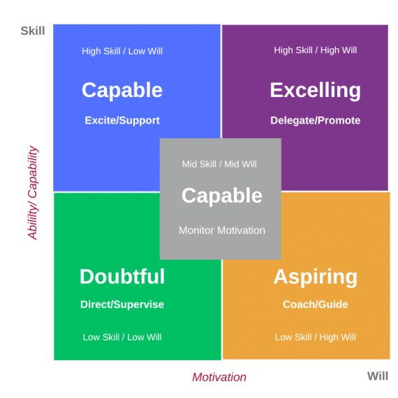 Understanding the Skill/Will Matrix - OMT Global