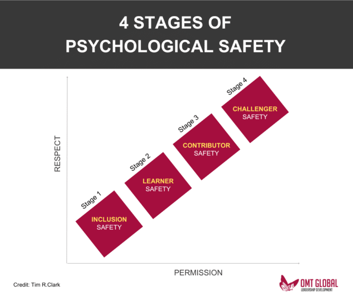 Psychological Safety Archives - OMT Global
